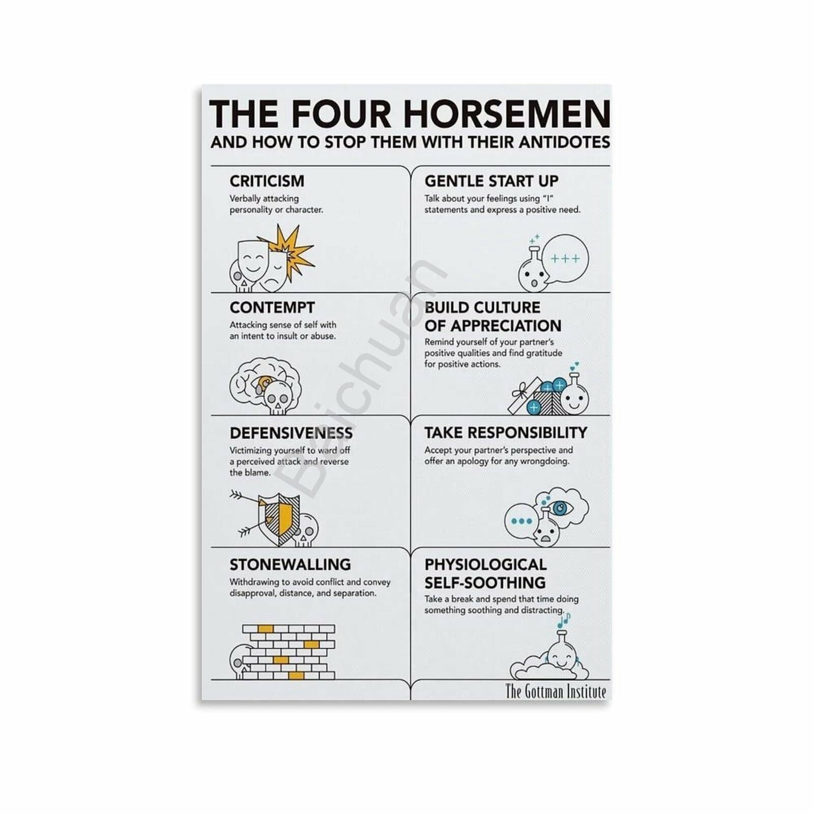 Visual Aid for Couples Therapy Gottman Couples Therapy Poster (4 ...