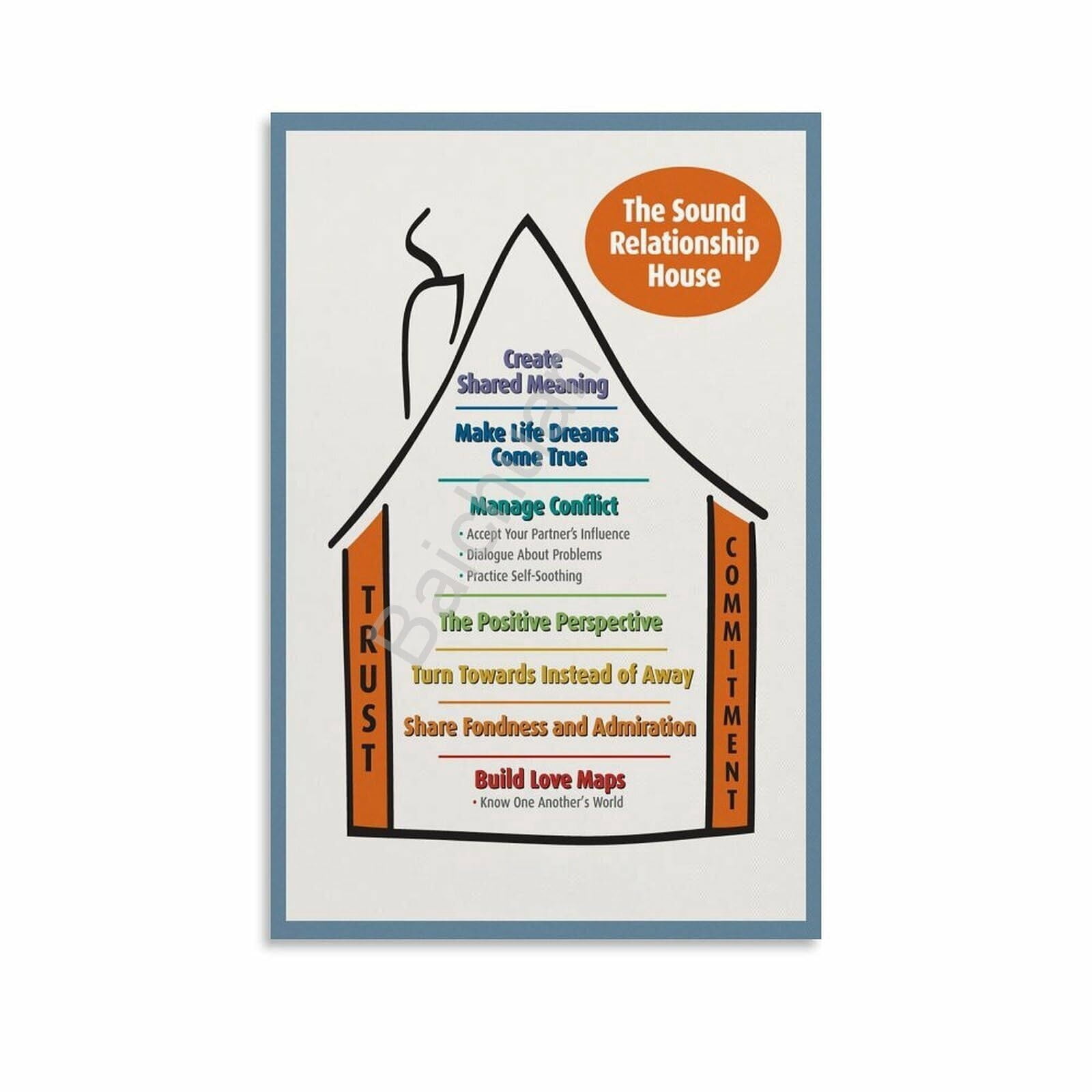 Visual Aid for Couples Therapy Gottman Couples Therapy Poster (6 ...