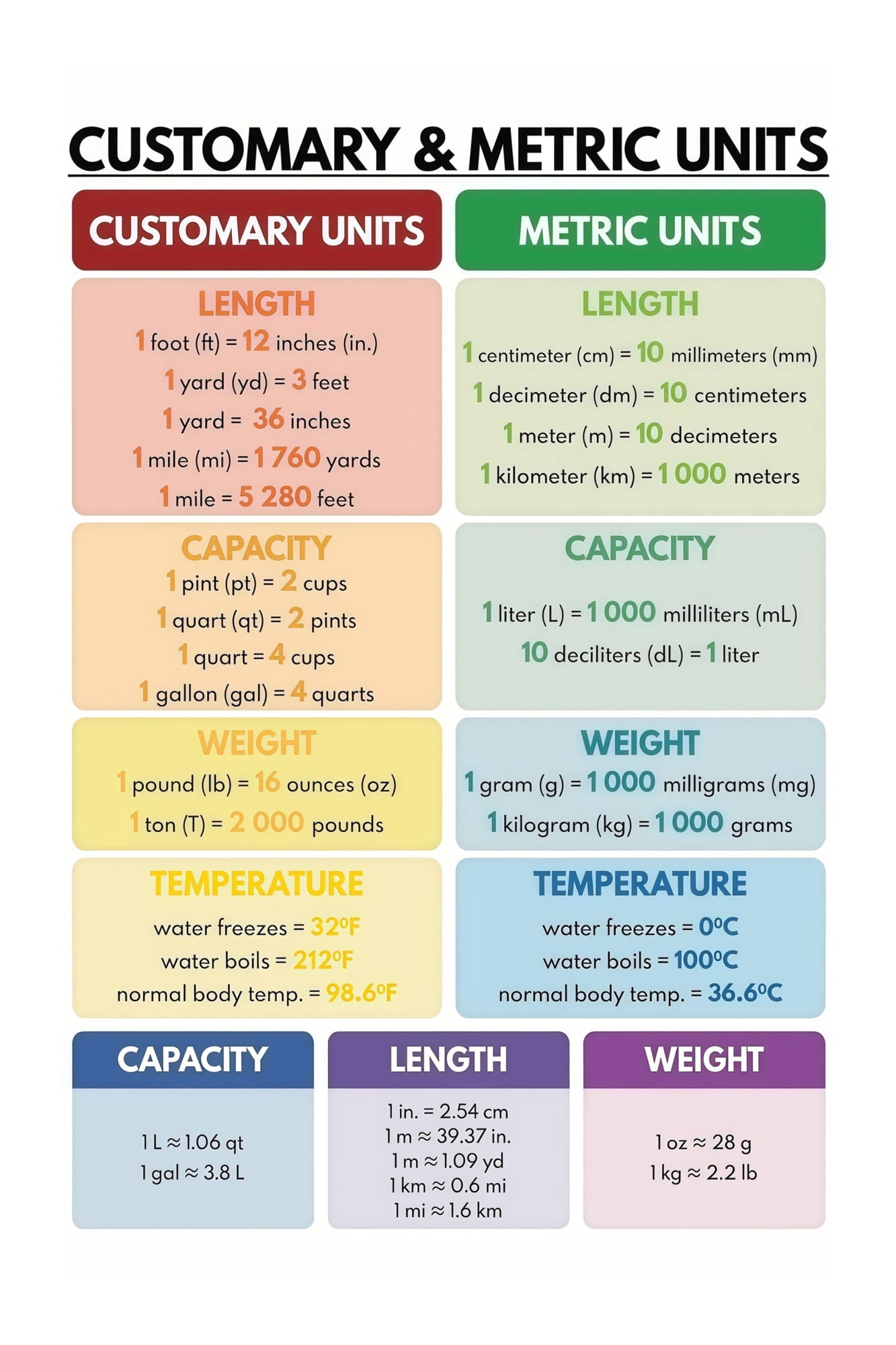 Visual Metric and Customary Units Conversion Chart for Math Science ...