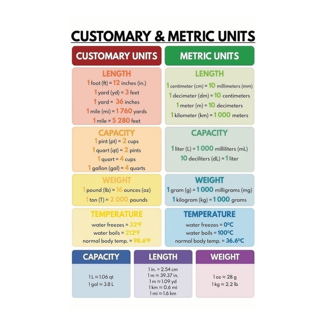 Visual Metric and Customary Units Conversion Chart for Math Science ...