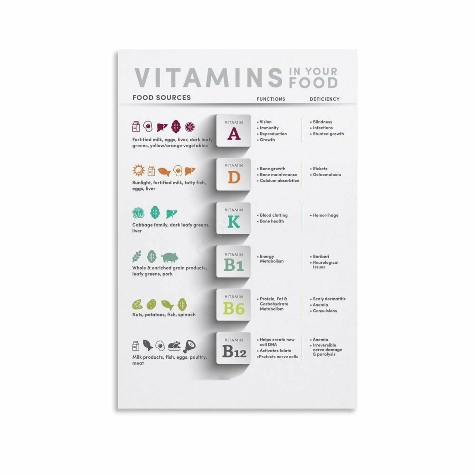 Vitamins Food List Chart Kitchen Healthy Poster (2) Canvas for Bedroom ...
