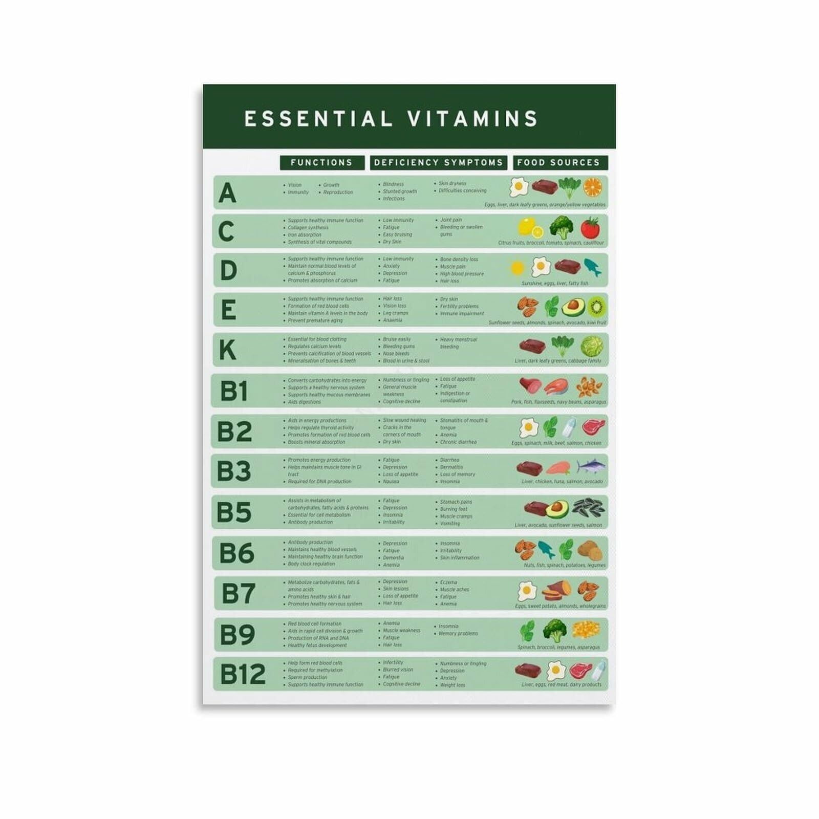 Vitamins Food List Chart Kitchen Healthy Poster (8) Canvas for Bedroom ...