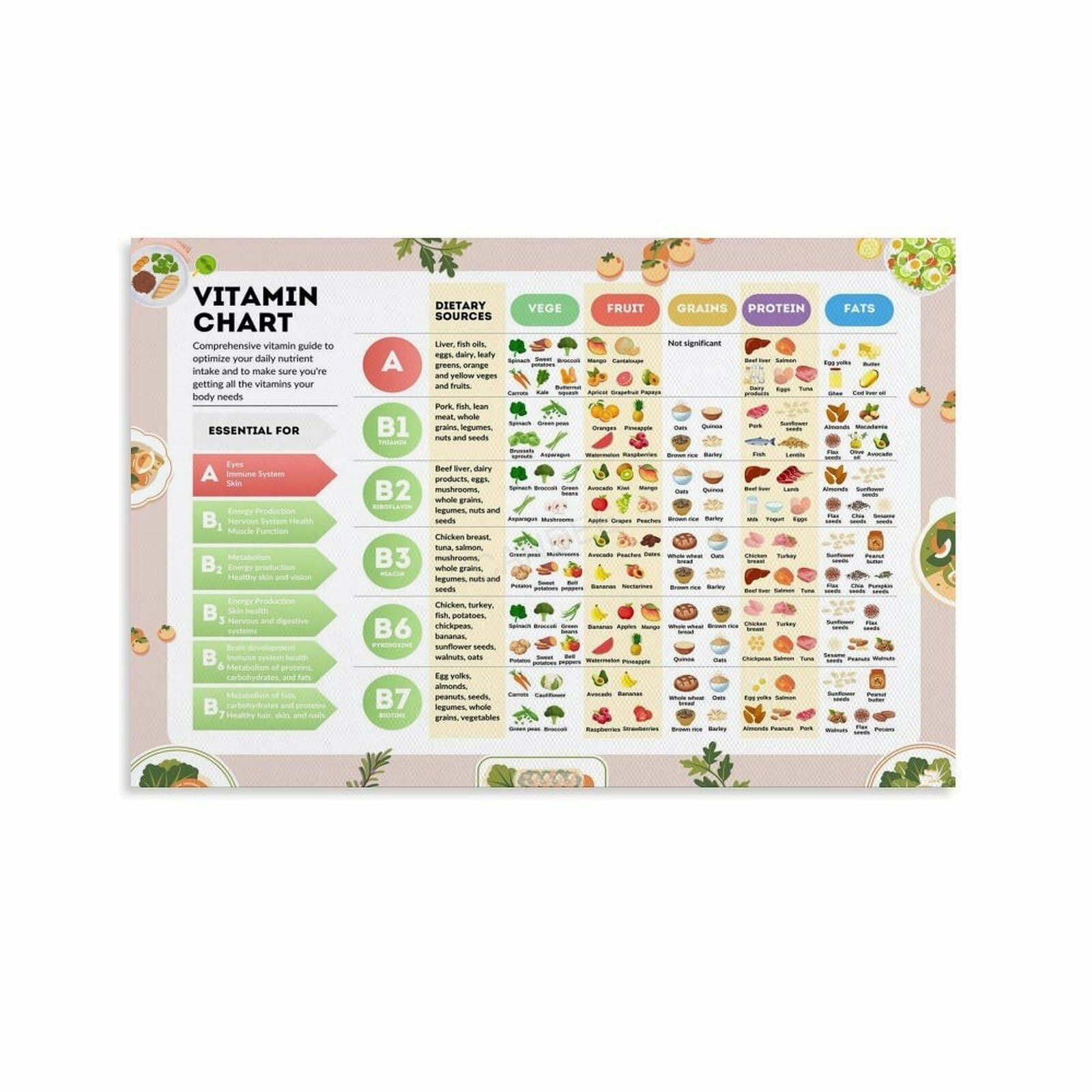 Vitamins Minerals Proteins Chart Poster Nutrition Bundle Healthy Eating ...