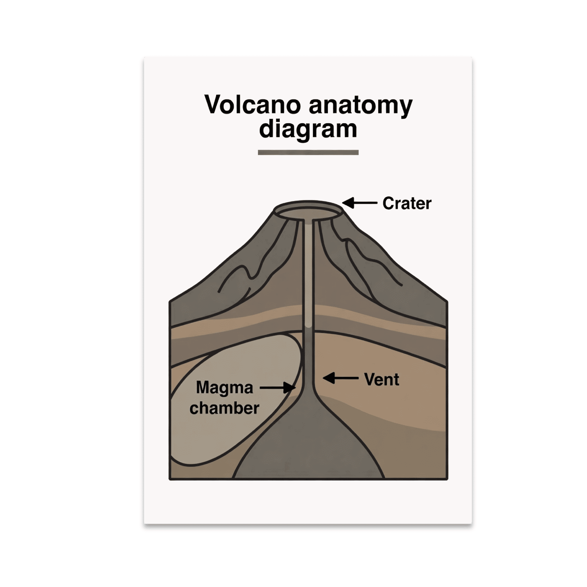 Volcano Anatomy Diagram - Science Geology Enthusiast - 13x19 Poster ...