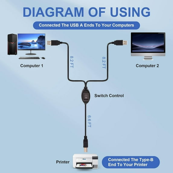 WEIFEI-2 in 1 Printer Cable Splitter, USB B to Dual USB A Cord for Two ...