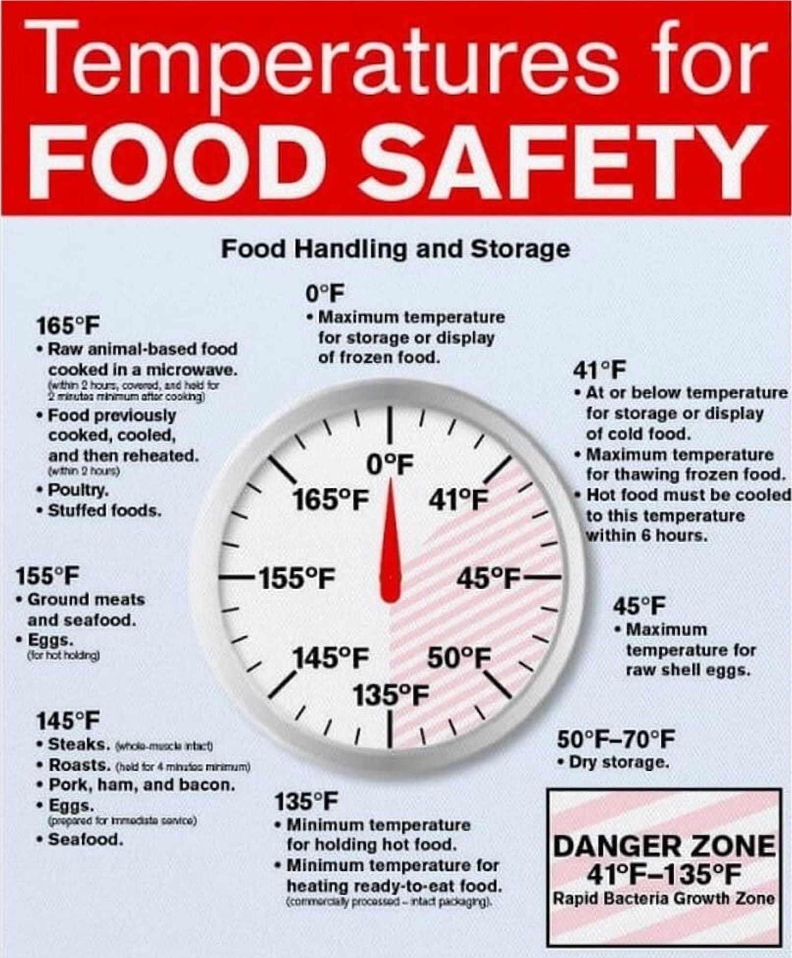 Wall Temperature for Food for Room Aesthetic Posters & Prints on Wall ...