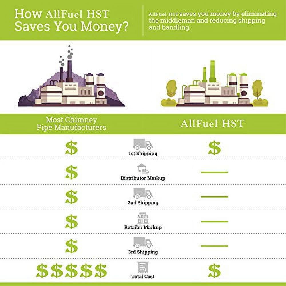 Wall Thimble for 6" Diameter 304 Stainless Steel All Fuel Class-A ...