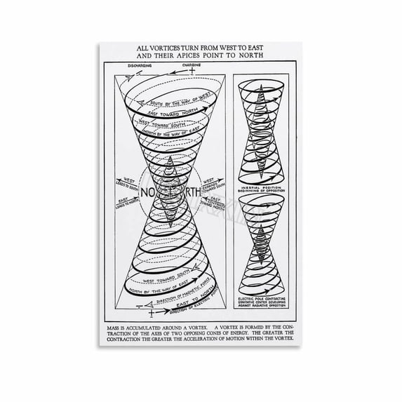 Walter Russell's Periodic Table Knowledge Poster (3) Canvas Painting ...