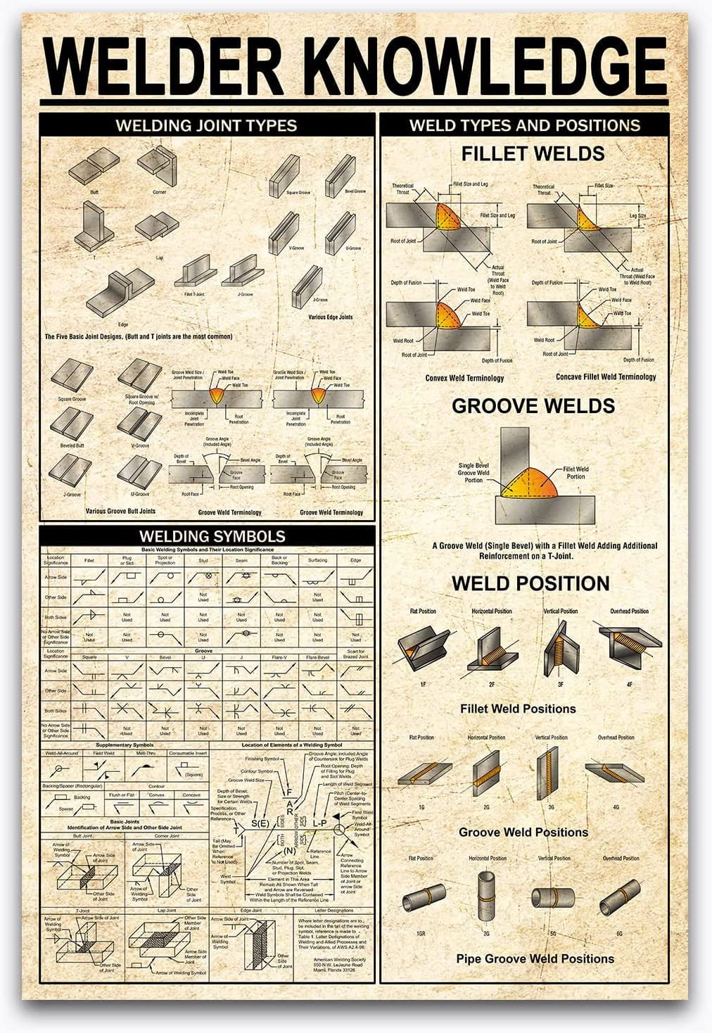 Welder Knowledge Metal Signs Wall Decor Sign Welding Joint Types Posters Welding Guide ...
