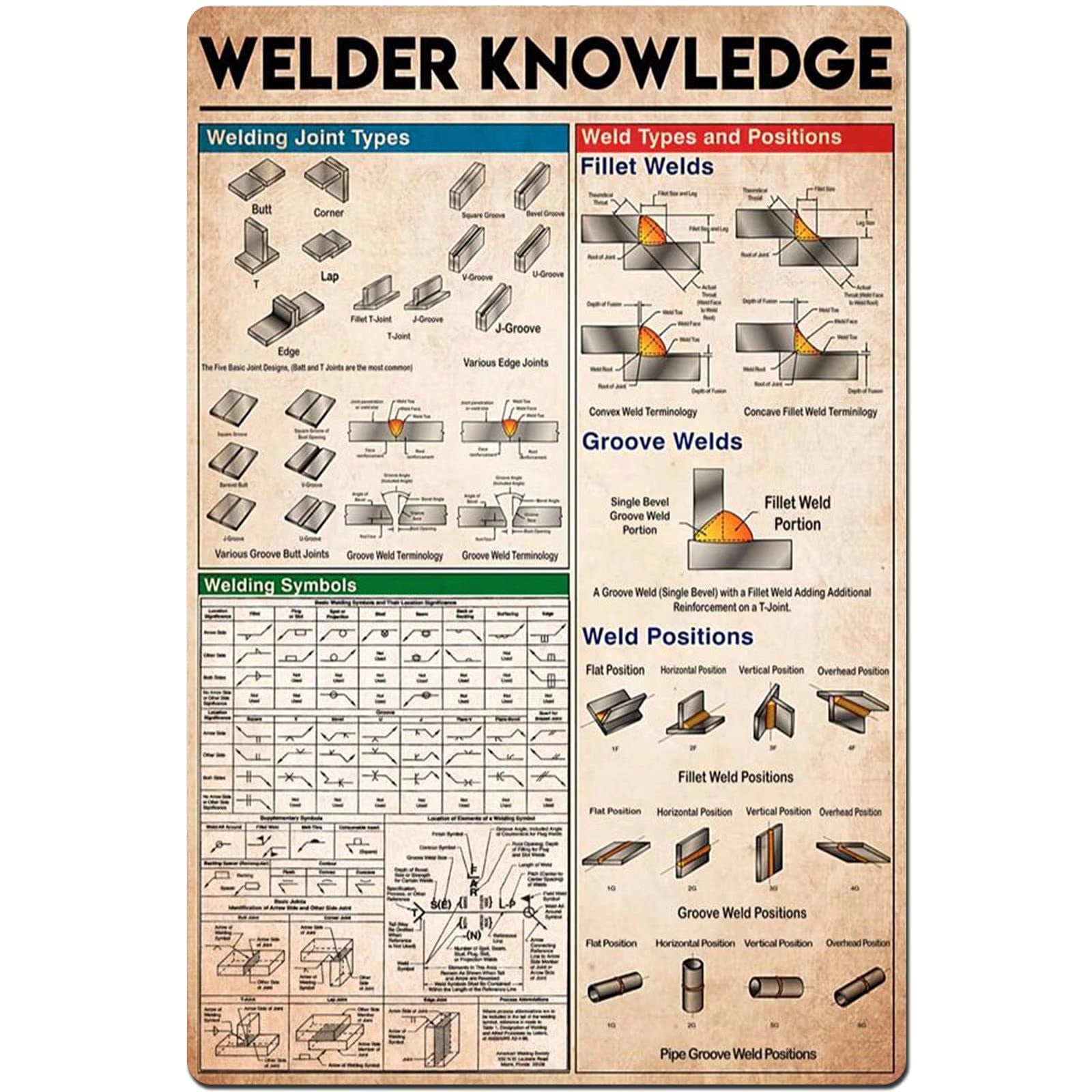 Welder Knowledge Metal Tin Sign Welding Joint Types Infographic Poster ...
