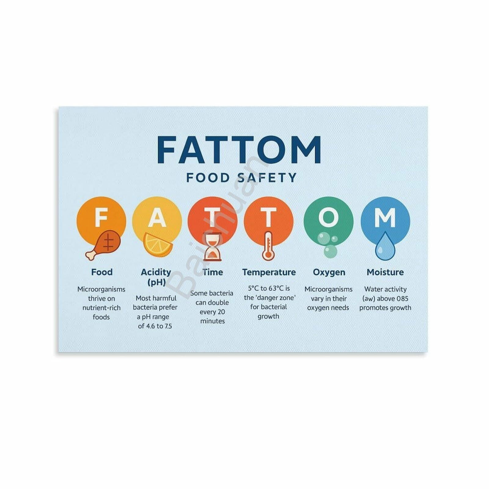 What Does FATTOM Mean Poster Food Health Wall Art (2) Canvas Painting ...