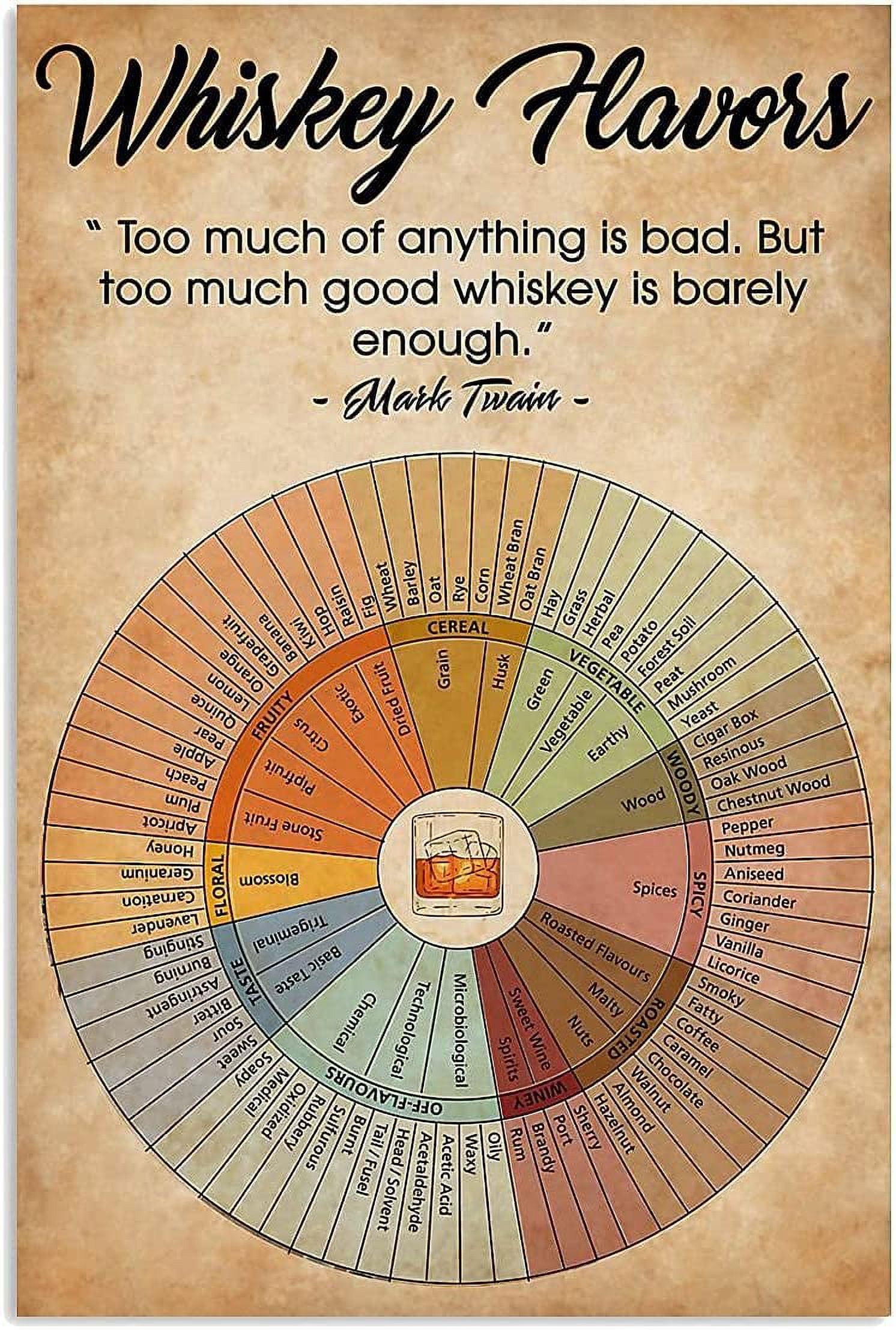 Whiskey Flavor Wheel Metal Signs Wall Decor Whiskey Knowledge Vintage ...