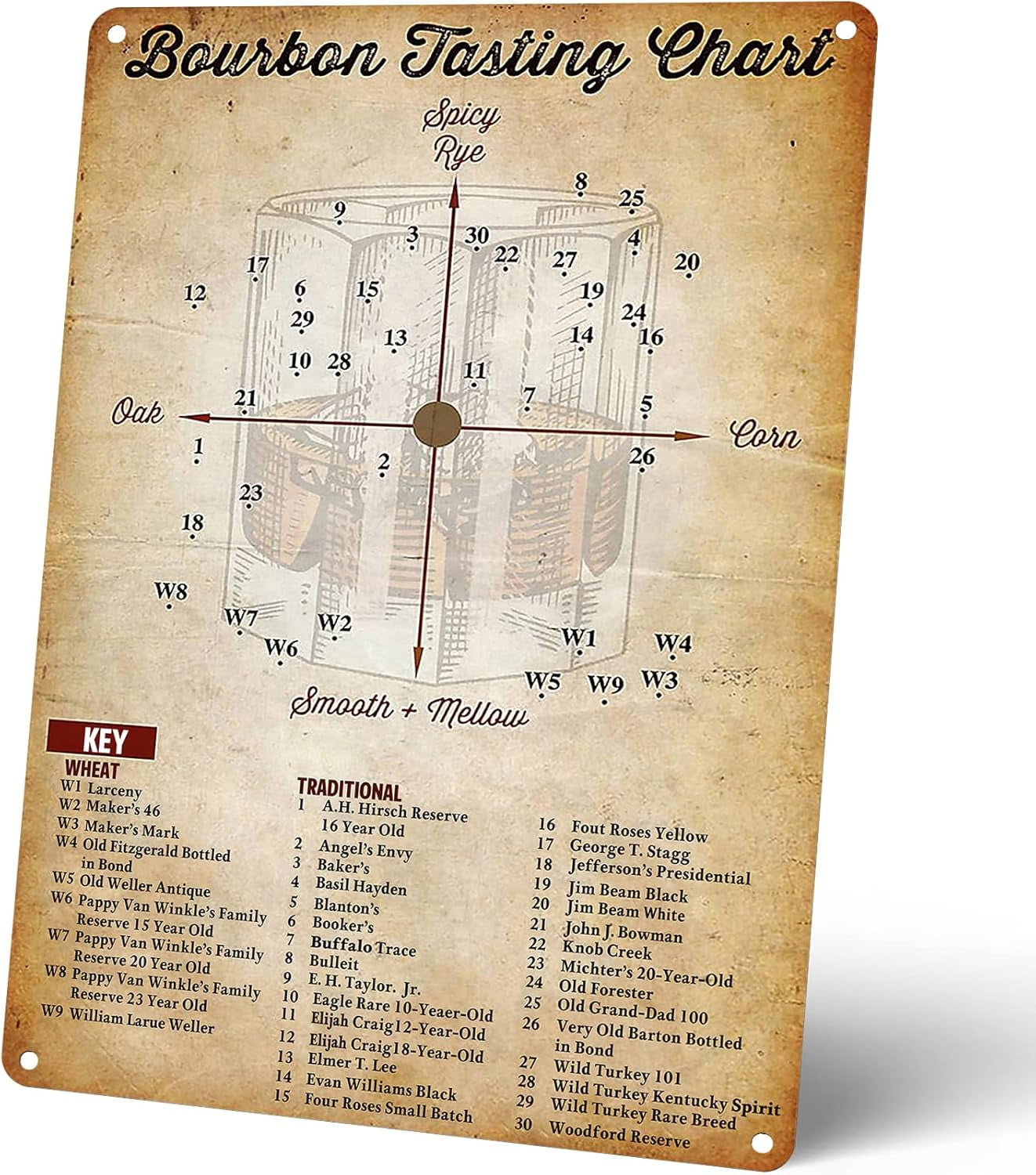 Whisky Knowledge Metal Tin Sign Bourbon Tasting Chart Retro Poster Bar Club Man Cave Dining Room ...
