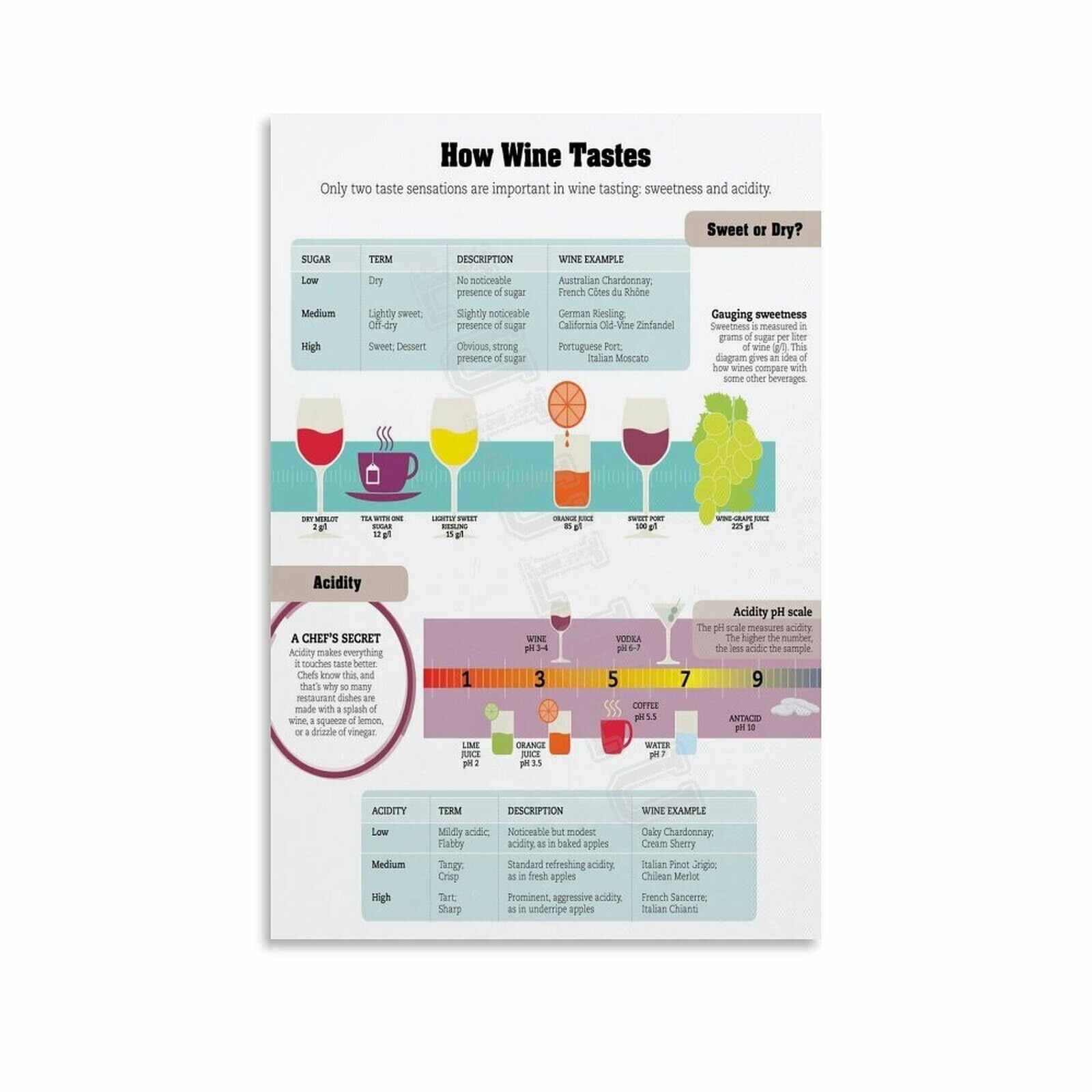 Wine Tasting Guide Poster (1) Canvas Painting Wall Art Poster for ...