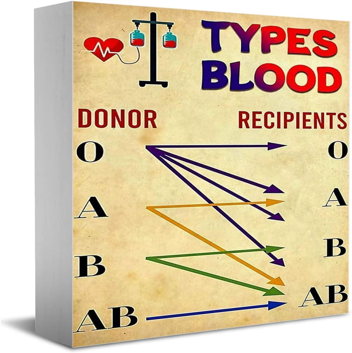 Wood Box Sign 7x7 Inch Types Blood Medical Staff Knowledge Vintage ...