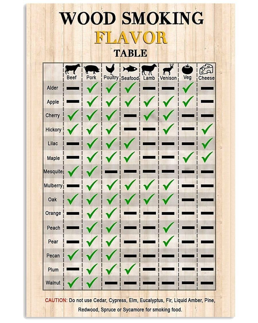 Wood smoke flavor chart smoked barbecue knowledge poster rustic home ...