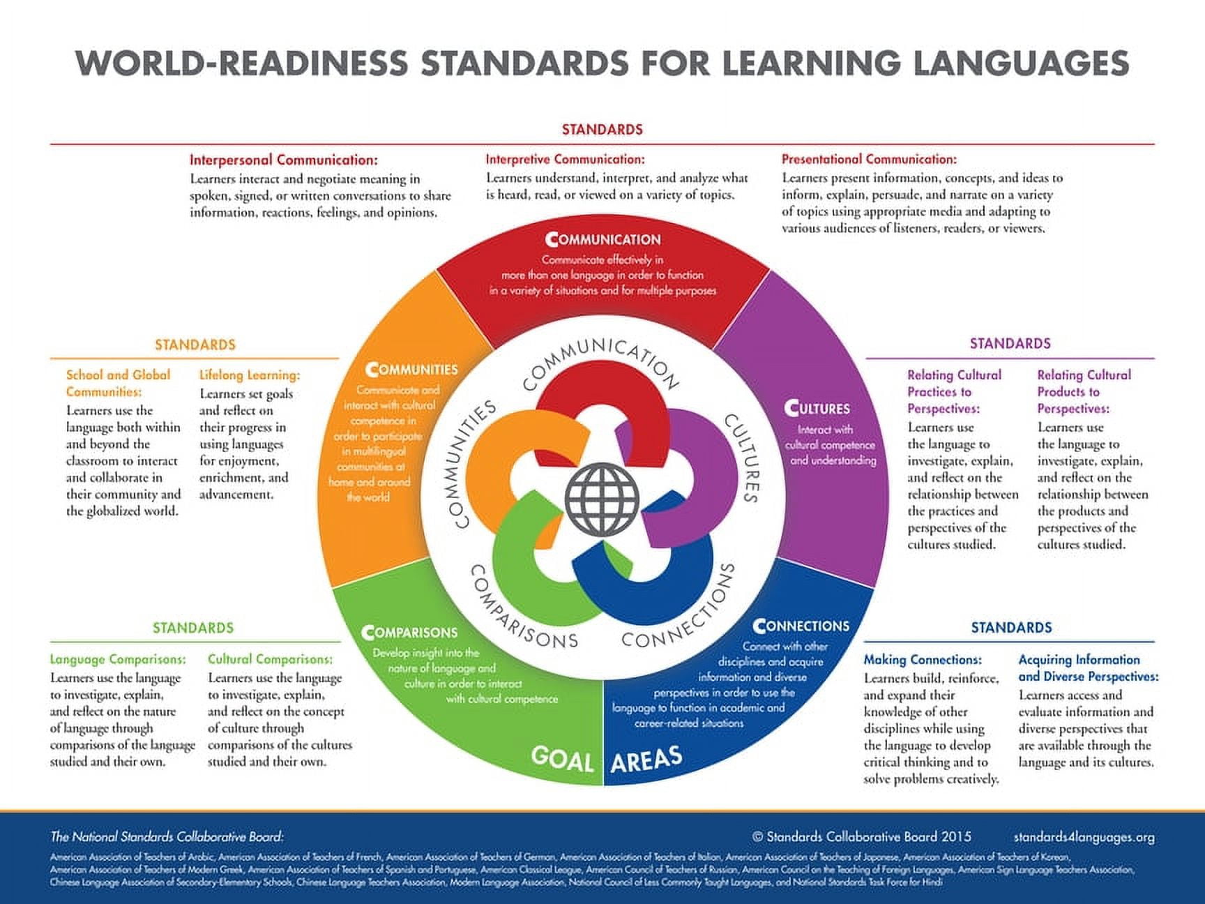 World Readiness Standards For Learning Languages Poster Poster World Readiness Standards For Learning Languages Poster Poster