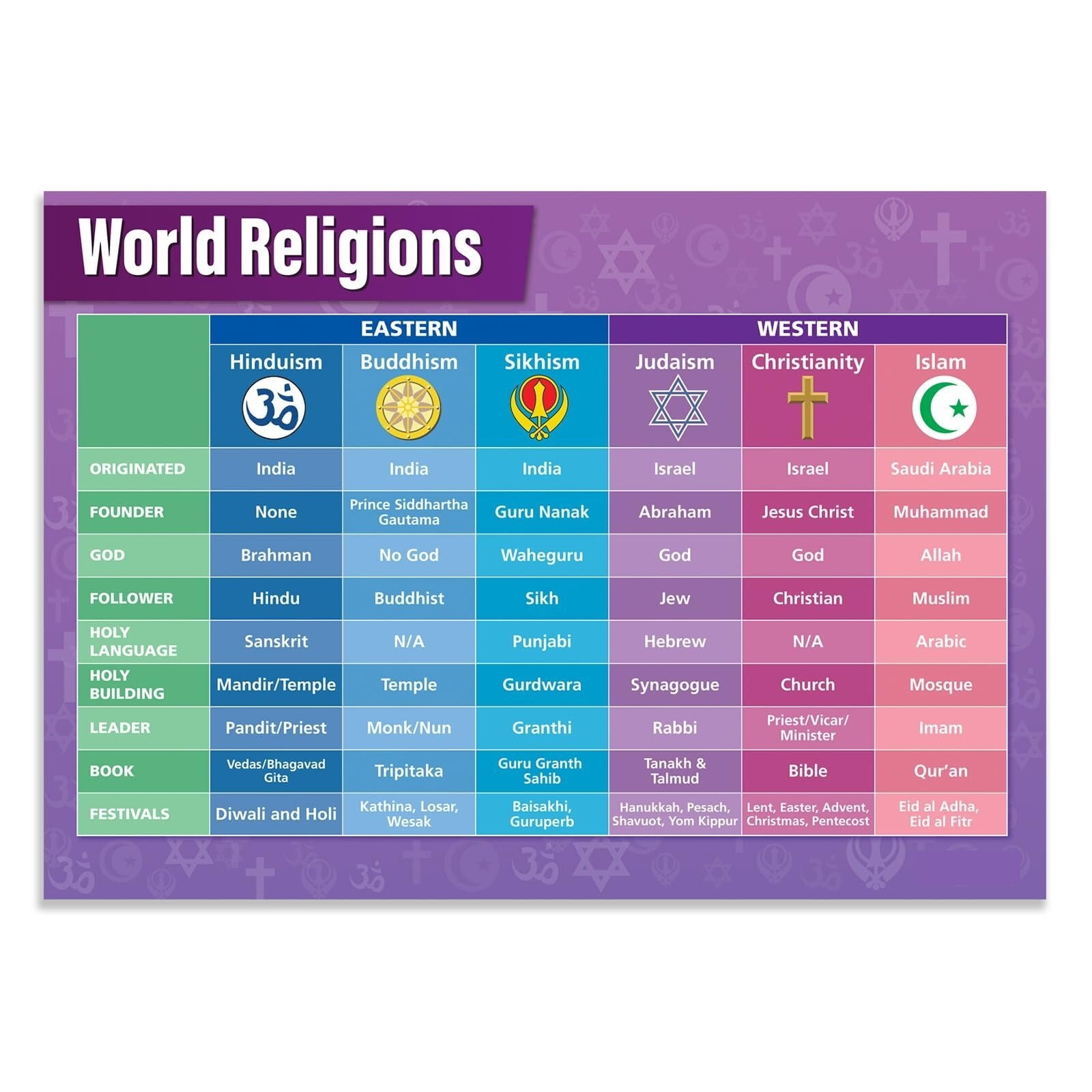 World Religions Classroom Poster Religious Studies Middle & High School ...