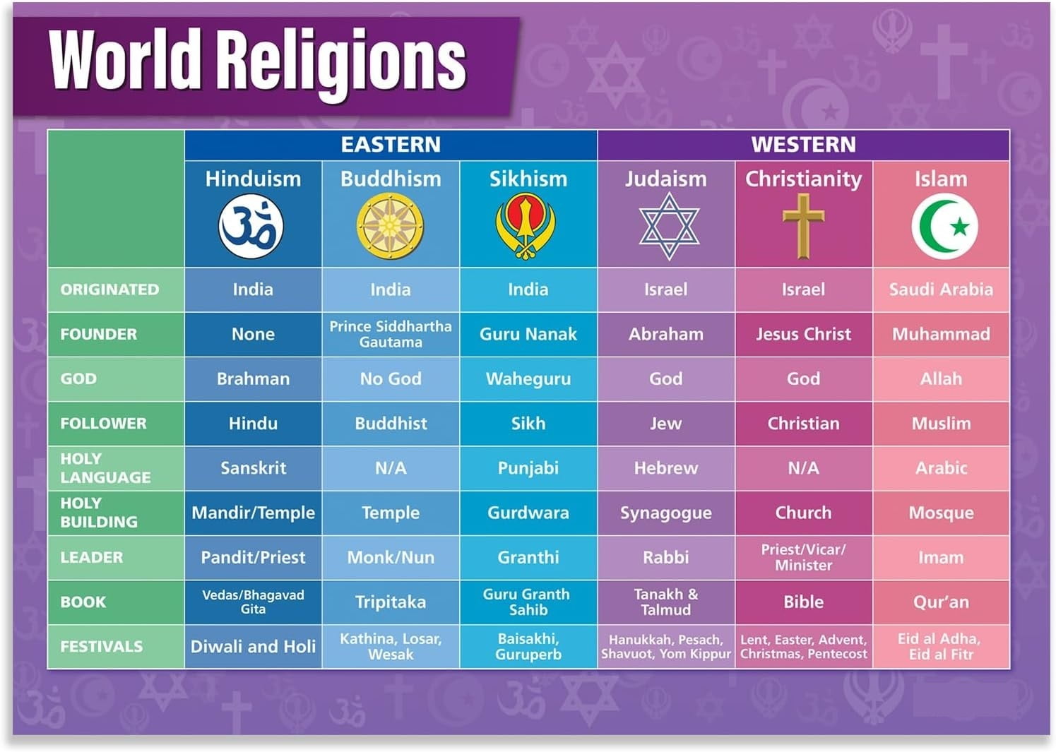 World Religions Classroom Poster Religious Studies Middle & High School ...