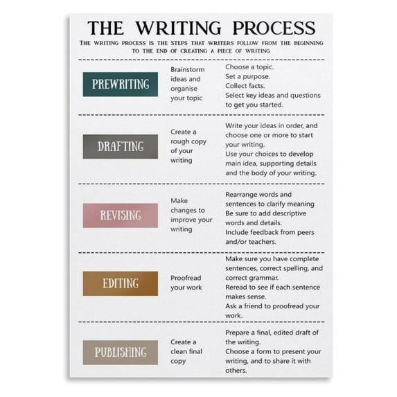 Writing Process Poster for English Classroom - Step-by-Step Guide from ...