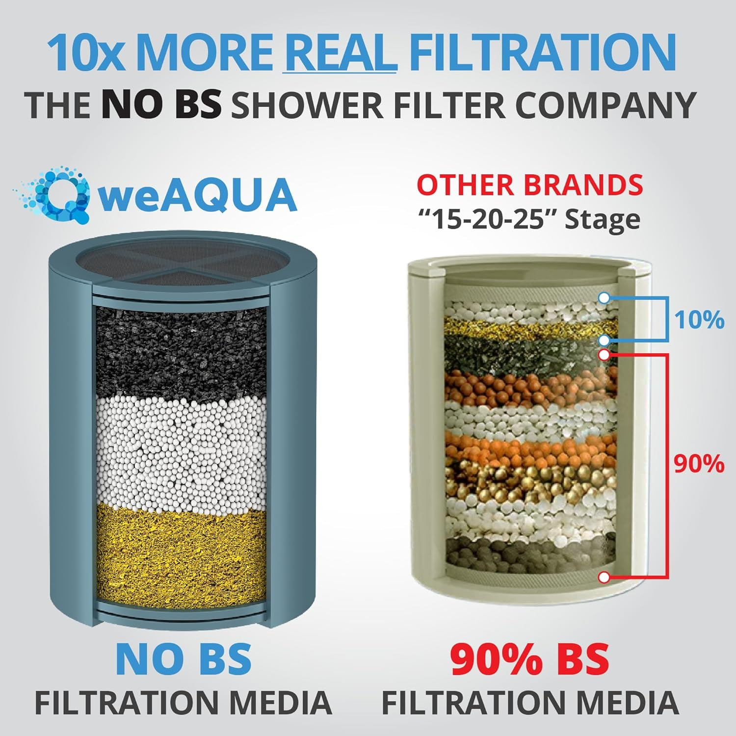 XUERUI-WeAQUA Heavy Duty NO BS Shower Filter \u2013 99% Removal for ...