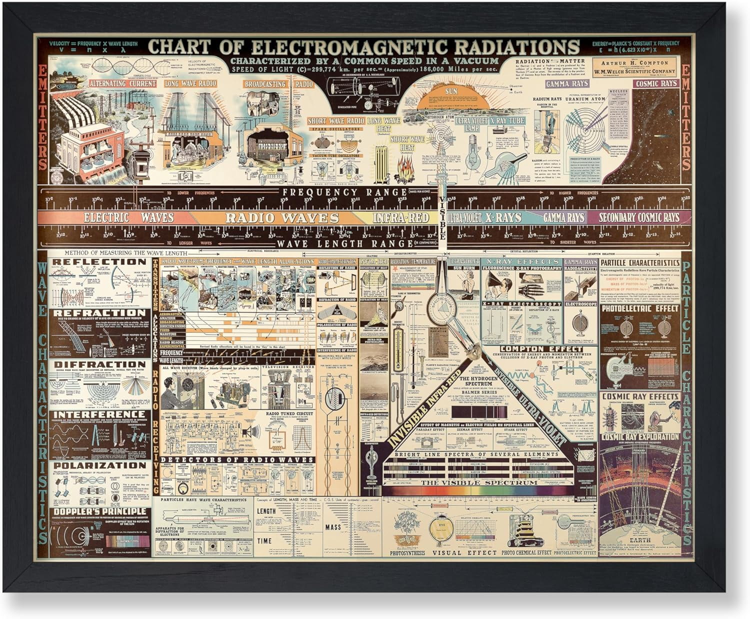 YCCJ-Vintage Science Poster - Chart of Electromagnetic Radiations Print ...