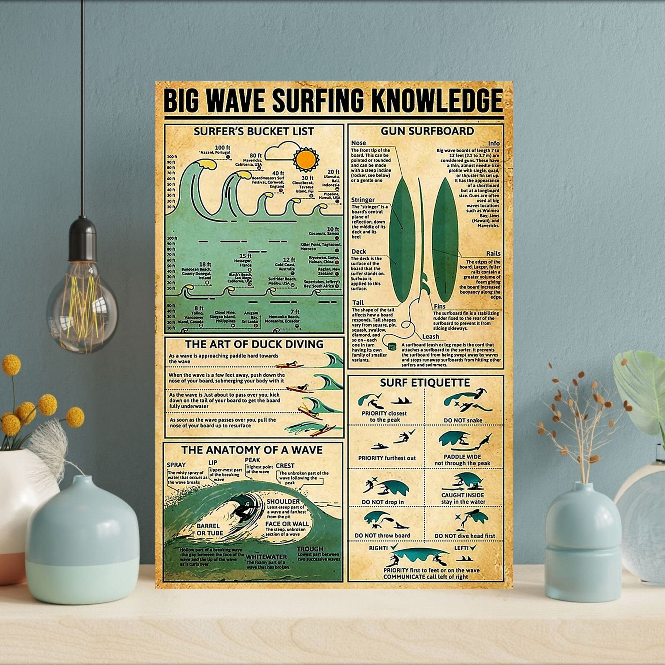 YaHaku Surfing Knowledge Poster, Anatomy Of A Wave Surf Etiquette ...