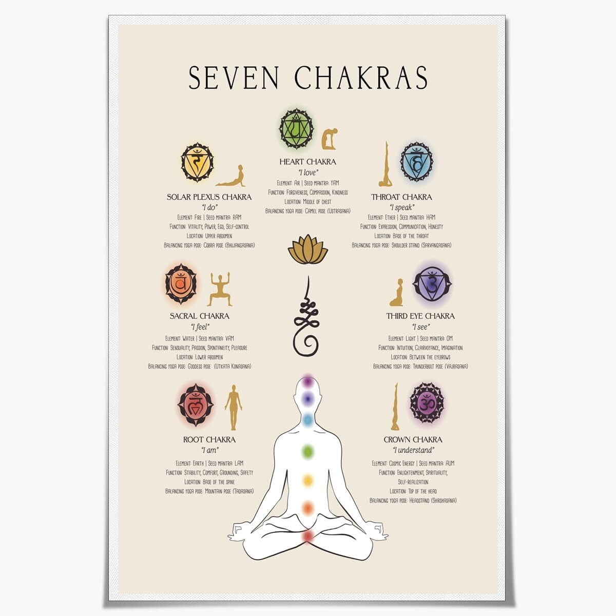 Yoga Wall Art Ultimate Guide to Chakra Meditation Prints Spiritual Room Decor and Yoga Sorting ...