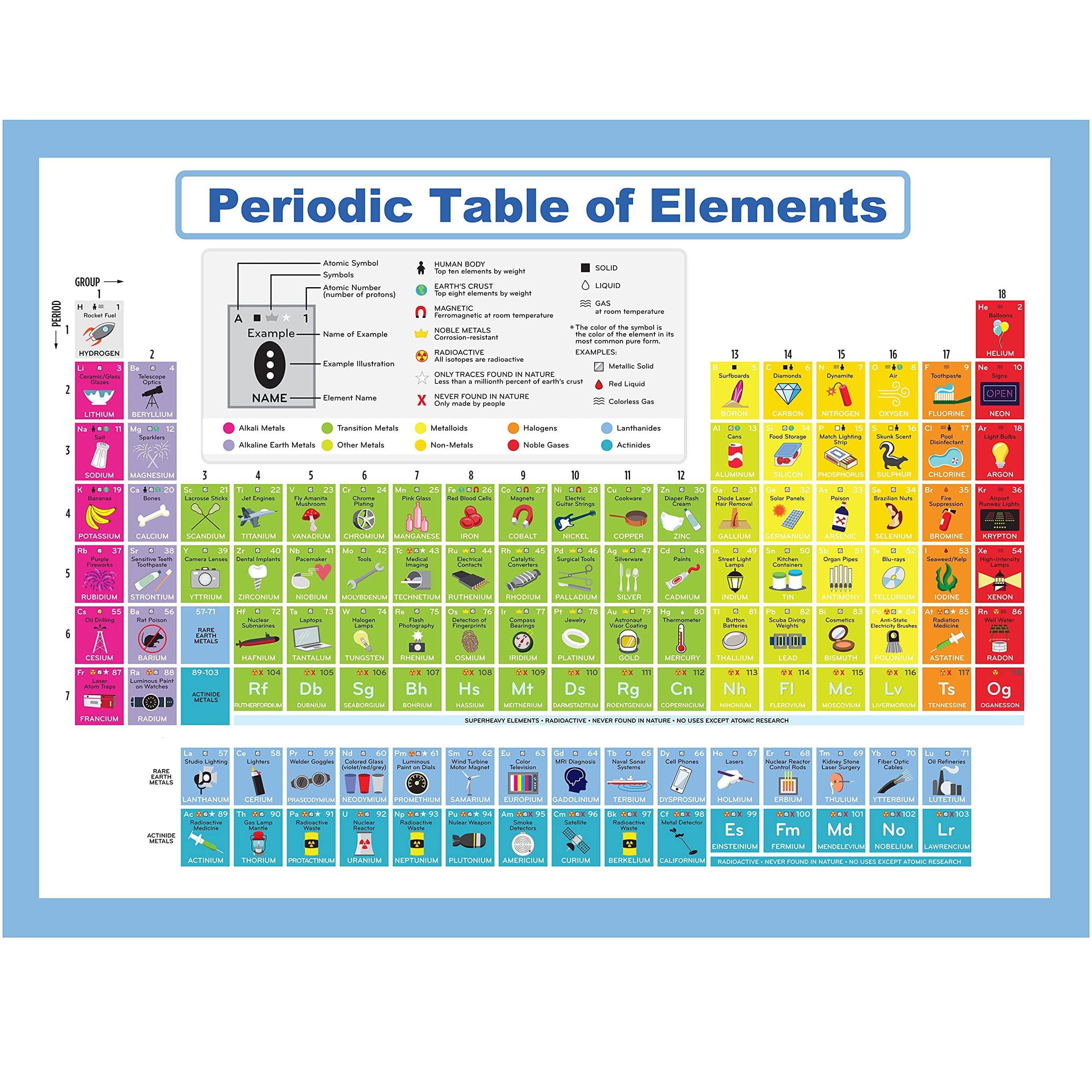 Youngever Periodic Table Laminated Educational Posters for Toddlers ...
