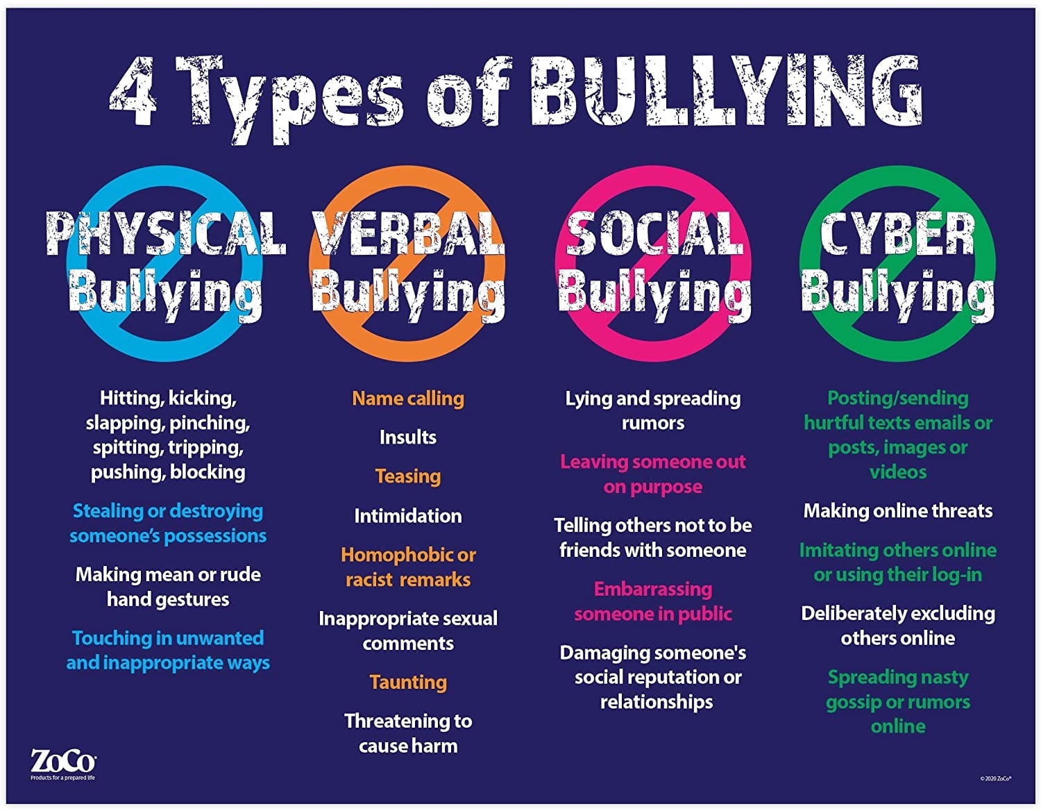 ZoCo: Four Types of Bullying Poster - Laminated, 17 x 22 in. - Walmart.com