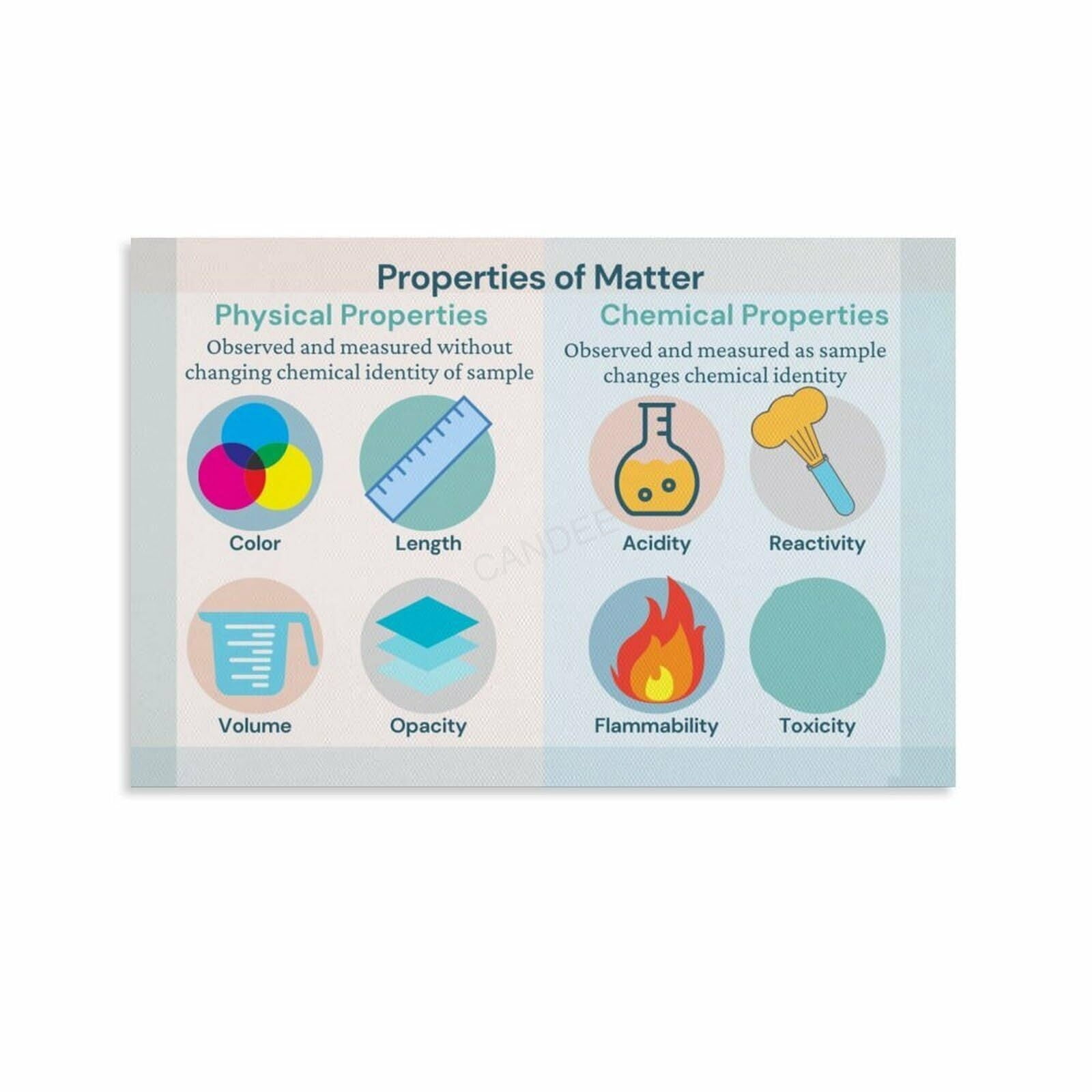 ad Chemical Vs Physical Change Poster Science Classroom (2) Canvas ...