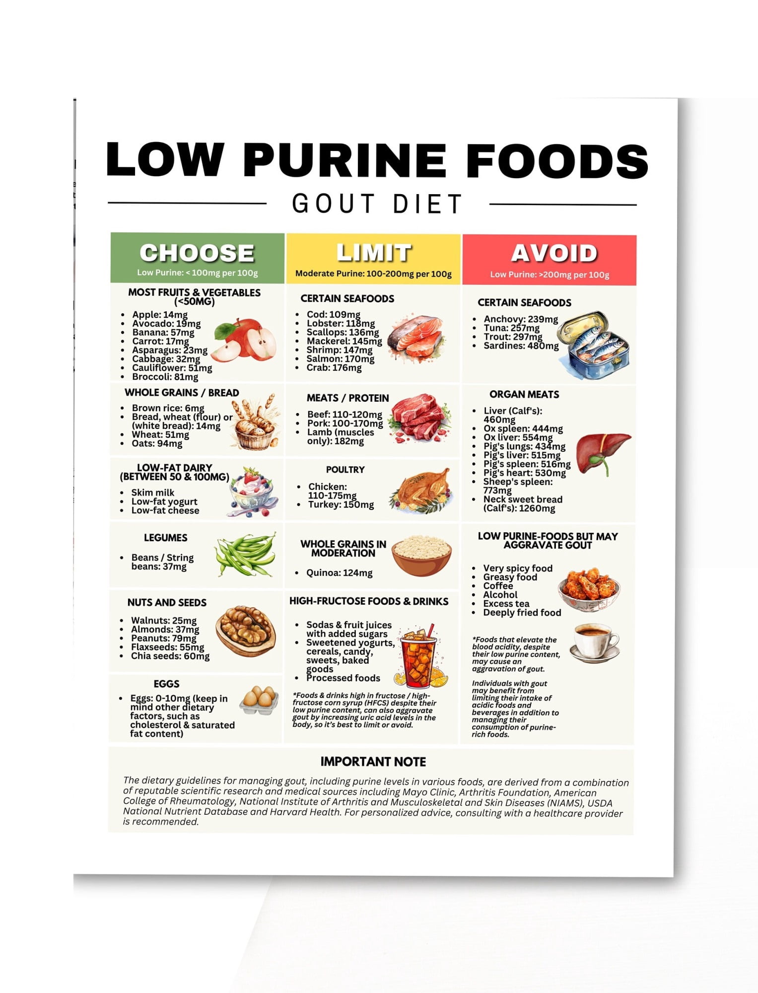 ad Gout Food List, Gout Food List Poster, Gout Diet Plan, Low Purine ...