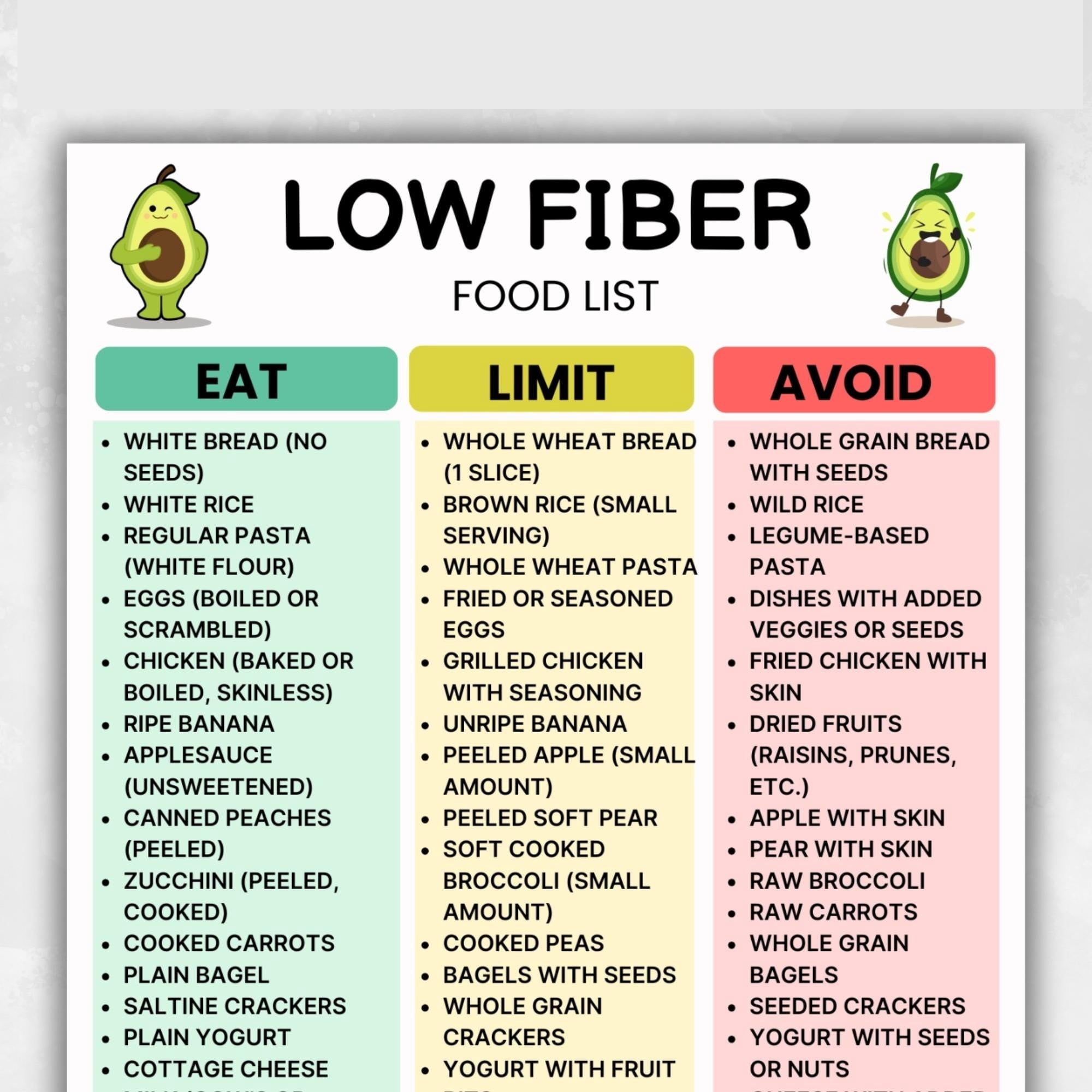 ad Low Fiber Food List Poster, Low Residue Grocery List Poster, Fiber ...