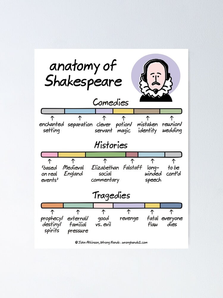 anatomy of Shakespeare Canvas Poster Decor Landscape Office Room Decor ...