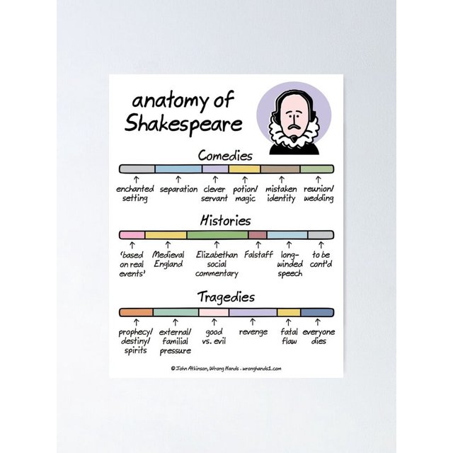 anatomy of Shakespeare Modern Art Decor Unframe - Walmart.com
