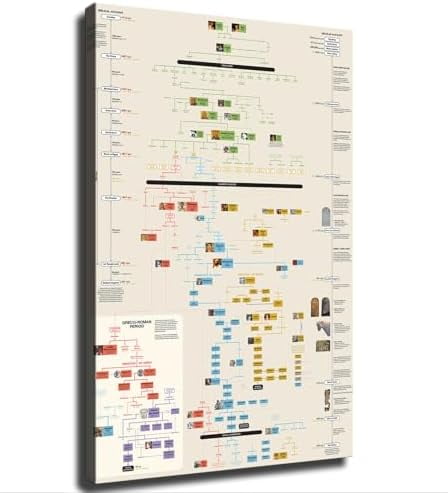 biblical history timeline and family tree genealogy canvas schematic ...