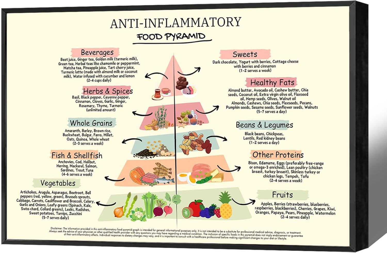good fortune Anti-Inflammatory Diet Food Guide Pyramid Poster Food ...
