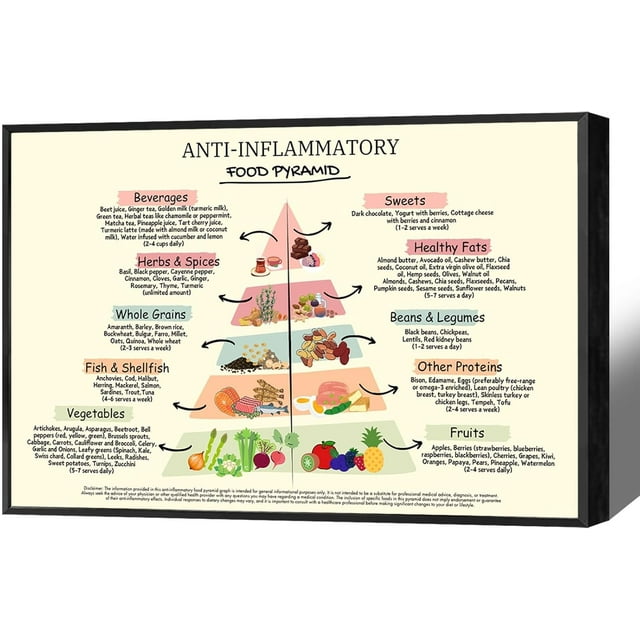 q Anti-Inflammatory Diet Food Guide Pyramid Poster Food Chart Print ...