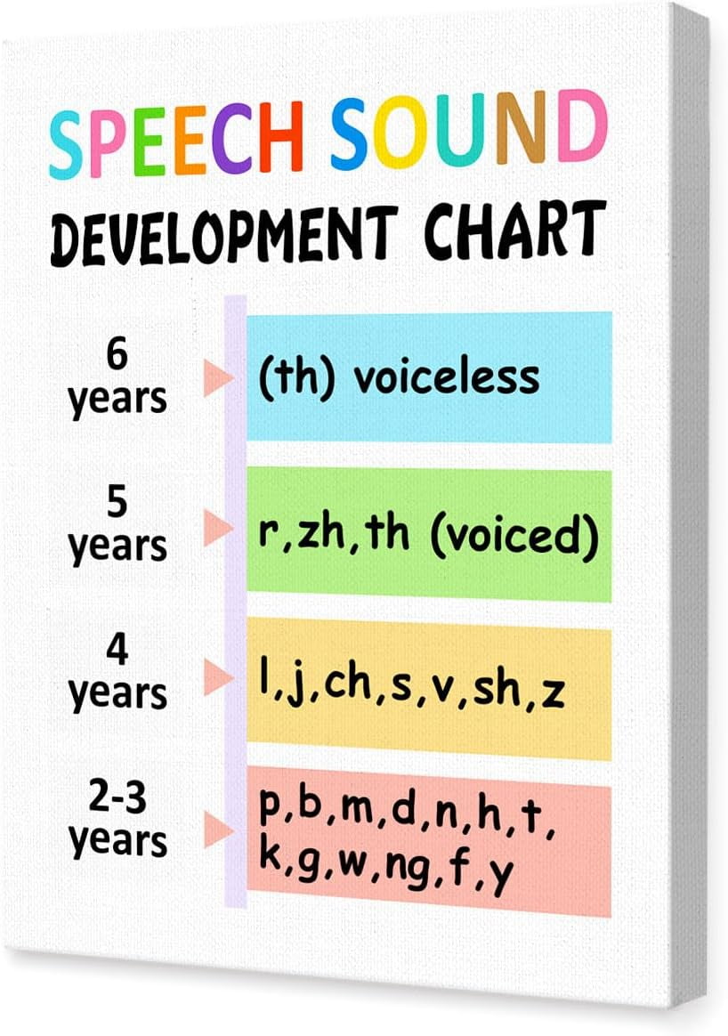 sotiu Mental Health Canvas Wall Art,Speech Sound Development Chart ...