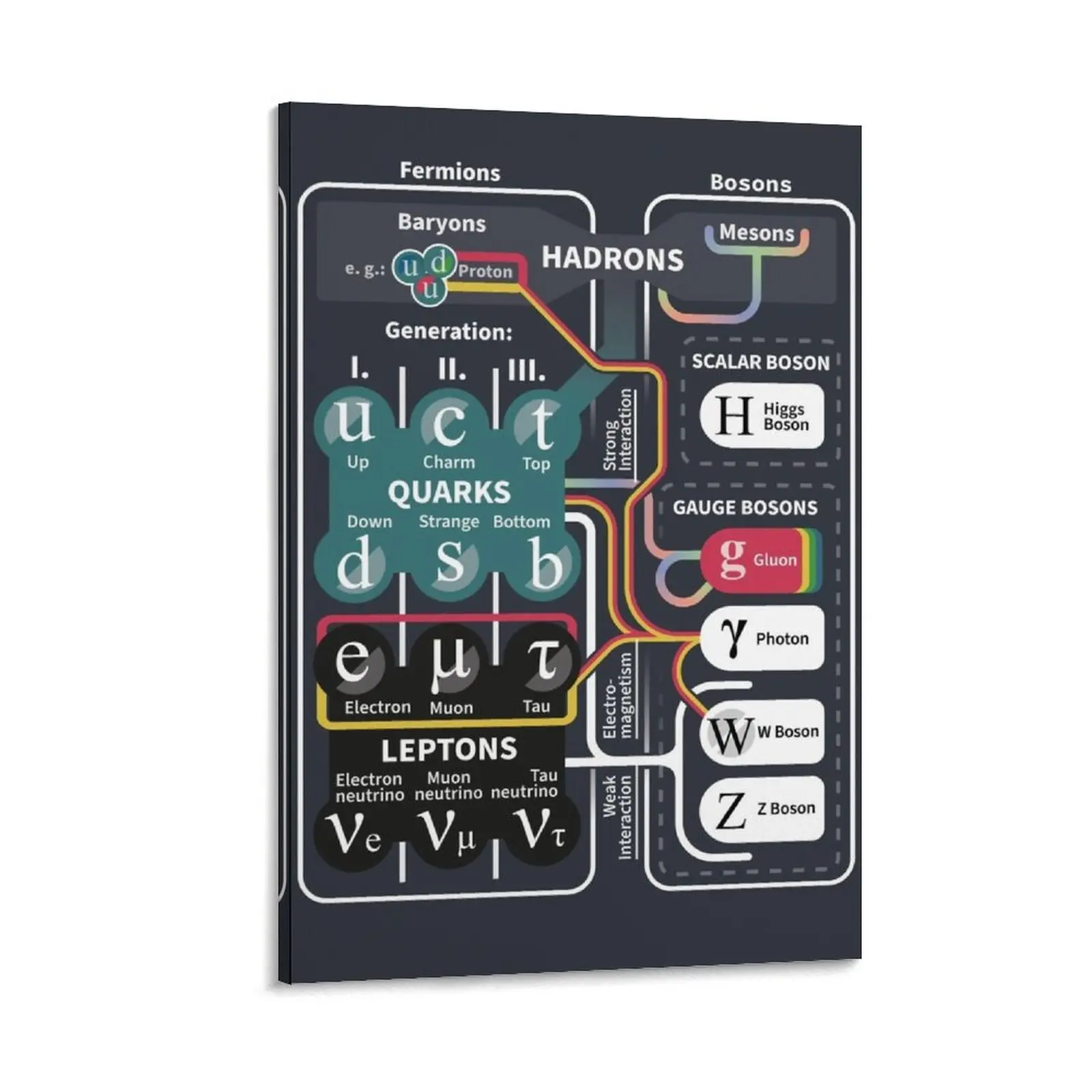 the standard model of particle physics Canvas Painting wall decoration ...