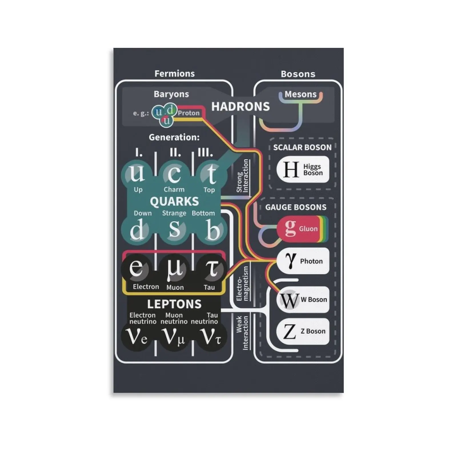 the standard model of particle physics Canvas Painting wall decoration ...